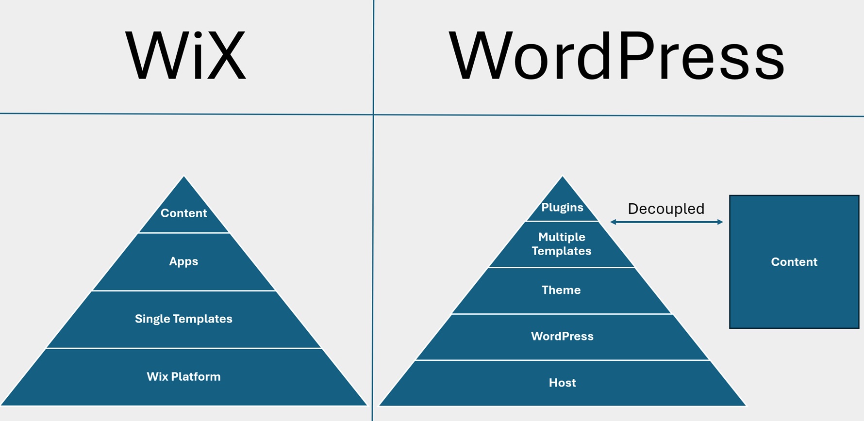 How to Use Wix Themes on Wordpress - My Blog